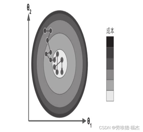 训练线性回归模型 “闭式”解方法、梯度下降（gd）梯度下降 闭式解 Csdn博客