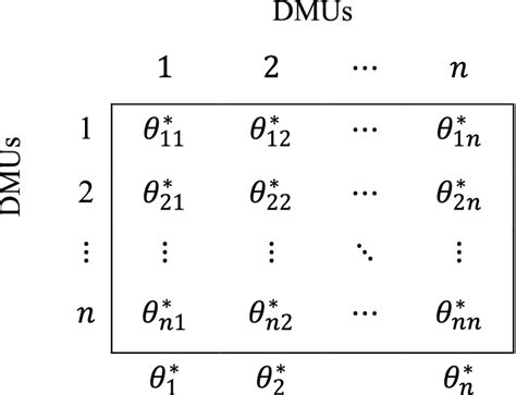 The Overall Cross Efficiency Matrix Download Scientific Diagram