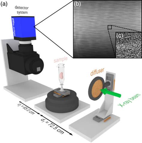 Experimental Setup For X Ray Speckle Based Phase Tomography A Setup