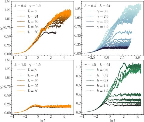 Figure 2 From Entanglement Transitions From Stochastic Resetting Of Non Hermitian Quasiparticles