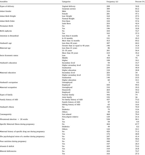 Frequency Distributions Of The Socioeconomic Demographic And