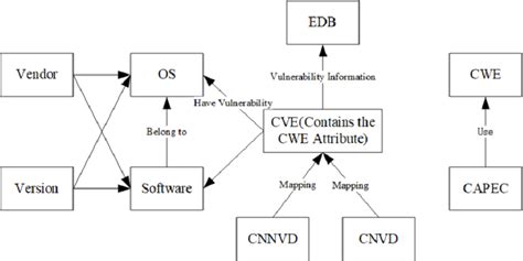 Nodes And Relationships Of Vulnerability Knowledge Graph Download