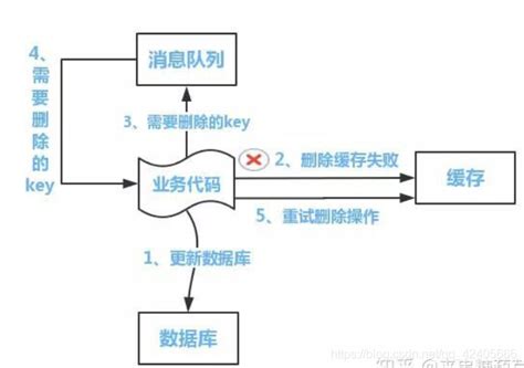 更新操作先删除缓存后更新db，还是先更新db后删除缓存问题？？？先更新db再删除缓存业界推荐方案 Csdn博客