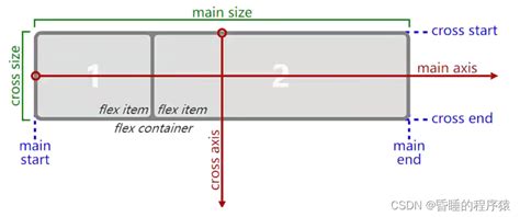 Css之flex布局：认识flexboxcss弹性盒子模型 Csdn博客