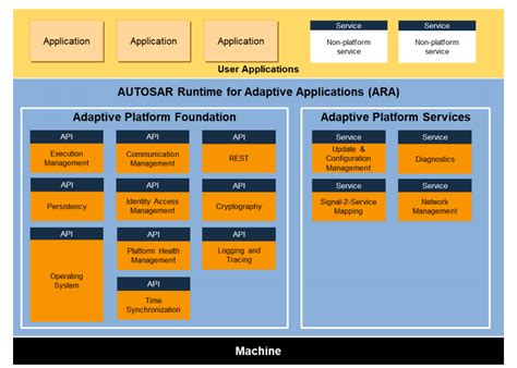 What Is Autosar Adaptive Platform