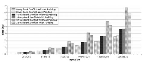18 Effect Of Padding For Shared Memory Bank Conflicts On Gpgpu