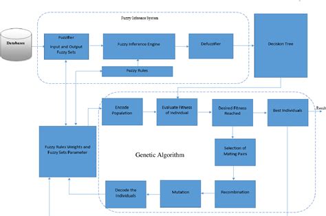 Figure 1 From Decision Tree Based Expert System For Adverse Drug Reaction Detection Using Fuzzy