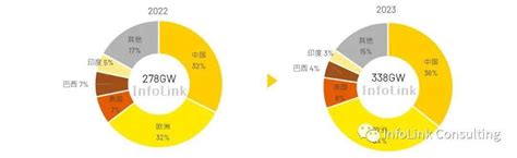 Infolink：2023年全球光伏装机乐观预期398gw，组件均价1673元瓦需求价格市场