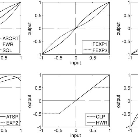 Zero Memory Nonlinear Transfer Function Plots Of The Thirteen Nlds