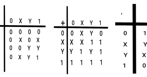 Boolean Algebra In Hindi
