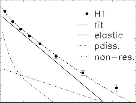 The Differential Cross Section Dσ Dt For Elastic J ψ Photoproduction