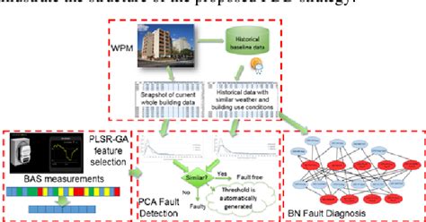 Figure 1 From Development And Field Evaluation Of Data Driven Whole Building Fault Detection And