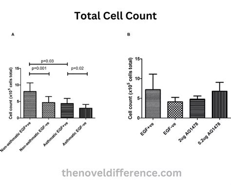 Difference Between Total Cell Count And Viable Cell Count The Novel