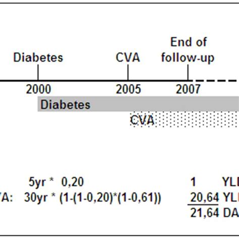 Example Of Daly Calculation For A Deceased Participant Abbreviations