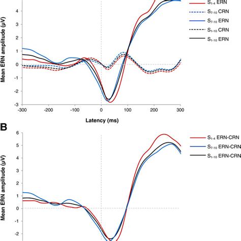 Grand Averages Of Error Related Negativity Ern And Correct Related