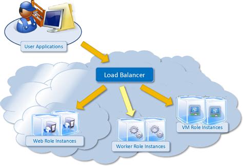 Figure 4 From Aneka Cloud Application Platform And Its Integration With