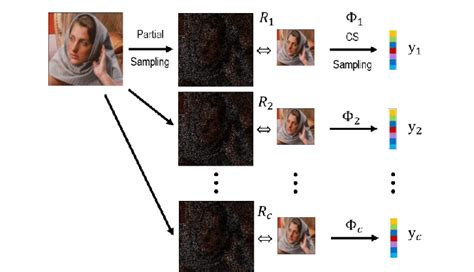Proposed Structural Random Matrix Random Sampling Of í µí±
