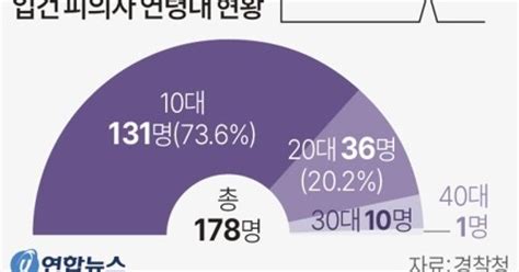 그래픽 딥페이크 성착취 범죄 신고 추이