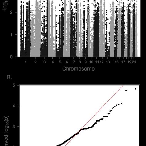 Logistic Regression Using 4 Covariates A A Manhattan Plot Displays