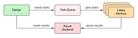 Running Background Tasks From Django Admin With Celery