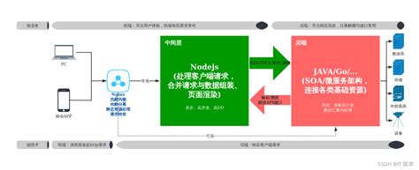 实现前后端分离开发构建现代化Web应用 腾讯云开发者社区 腾讯云