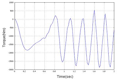 Torque Versus Time Curve Download Scientific Diagram