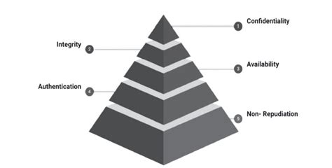 The Five Pillars Of Cybersecurity A Brief Guide Tech Hyme