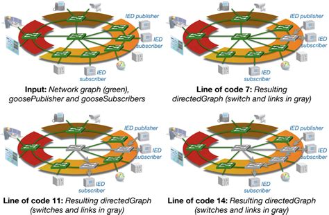 Snapshots In The Building Of The Goose Directedgraph Download Scientific Diagram
