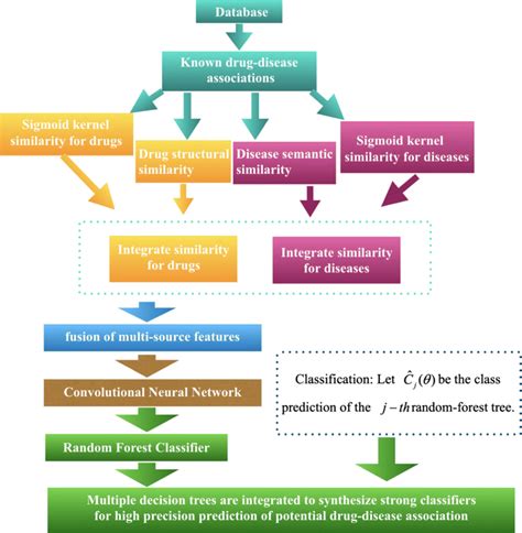 flowchart of skcnn model to predict potential drug disease associations