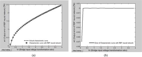 a fitting characteristic curve with rbf neural network and b error