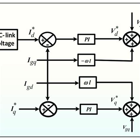 Control Of Grid Tied Inverter Download Scientific Diagram