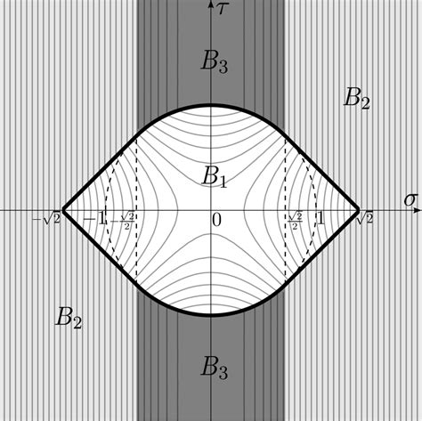 Phase Diagram With The Isolines Of The Log Partition Function