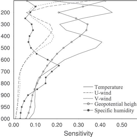 Sensitivity Of 3dvar Assimilation To Gps Ro Data In Temperature Solid