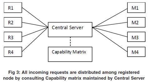 Framework For Threshold Based Centralized Load Balancing Policy For