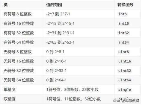 Matlab中判断两个数相等matlab简易教程 5数据类型及数据转换 Csdn博客