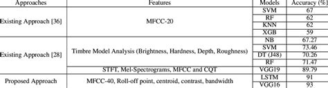 Comparison Between Results Of The Proposed Approach And Existing Approach Download Scientific
