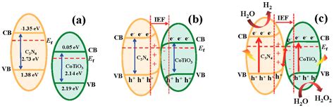 S Scheme Heterojunction Photocatalyst For Photocatalytic H2o2