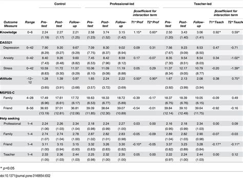 Pre Test Post Test And Follow Up Mean Scores Standard Deviation By Download Table