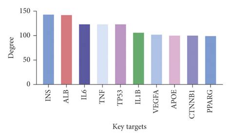 Ppi Network Construction And Subnetwork Analysis A Ppi Network Of