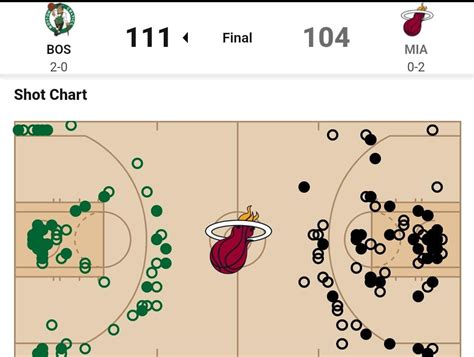 Celtics And Their Opponents Shot Charts Rbostonceltics