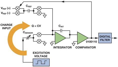 Capacitance To Digital Converter Facilitates Level Sensing In