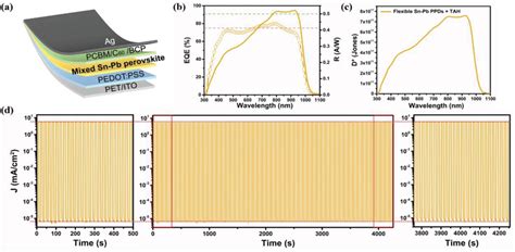 Performance And Stability Of Flexible Mixed Snpb Fmsp Perovskite
