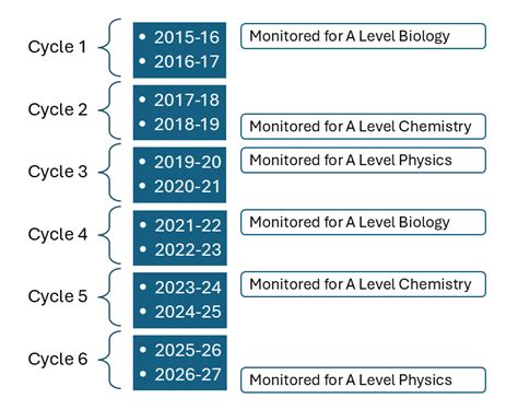 When Will Our A Level Science Practical Endorsement Monitoring Take