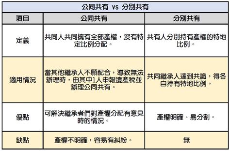 繼承房產！？「公同共有」、「分別共有」有什麼不同？ 隆磐建設股份有限公司 台中危老重建 自地自建 危老都更