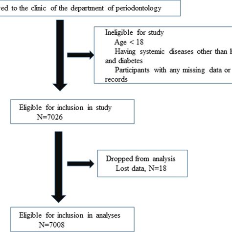 Flow Chart Showing The Inclusion And Exclusion Criteria Download