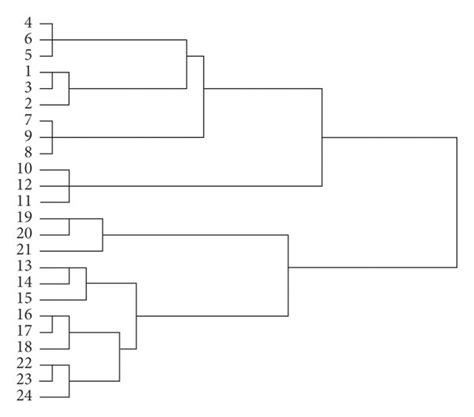 cluster analysis complete linkage clustering data from truffle