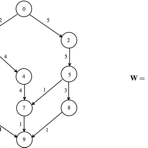 An Application Graph And Computation Cost Matrix W Presented By 8