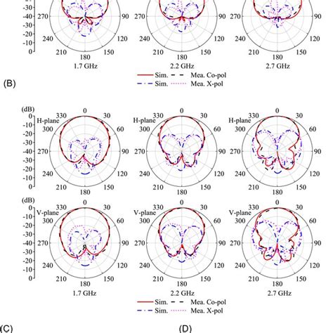 A Measured Radiation Pattern For Port 1 B Measured Radiation