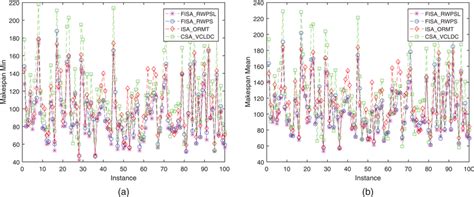 The Scheduling Results By Applying Different Algorithms For 100