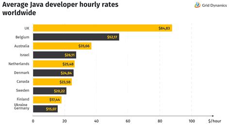 Java Developer Salary—how Much Do Java Devs Earn Grid Dynamics